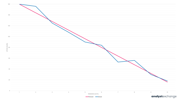 Here is what our burndown chart looks like: