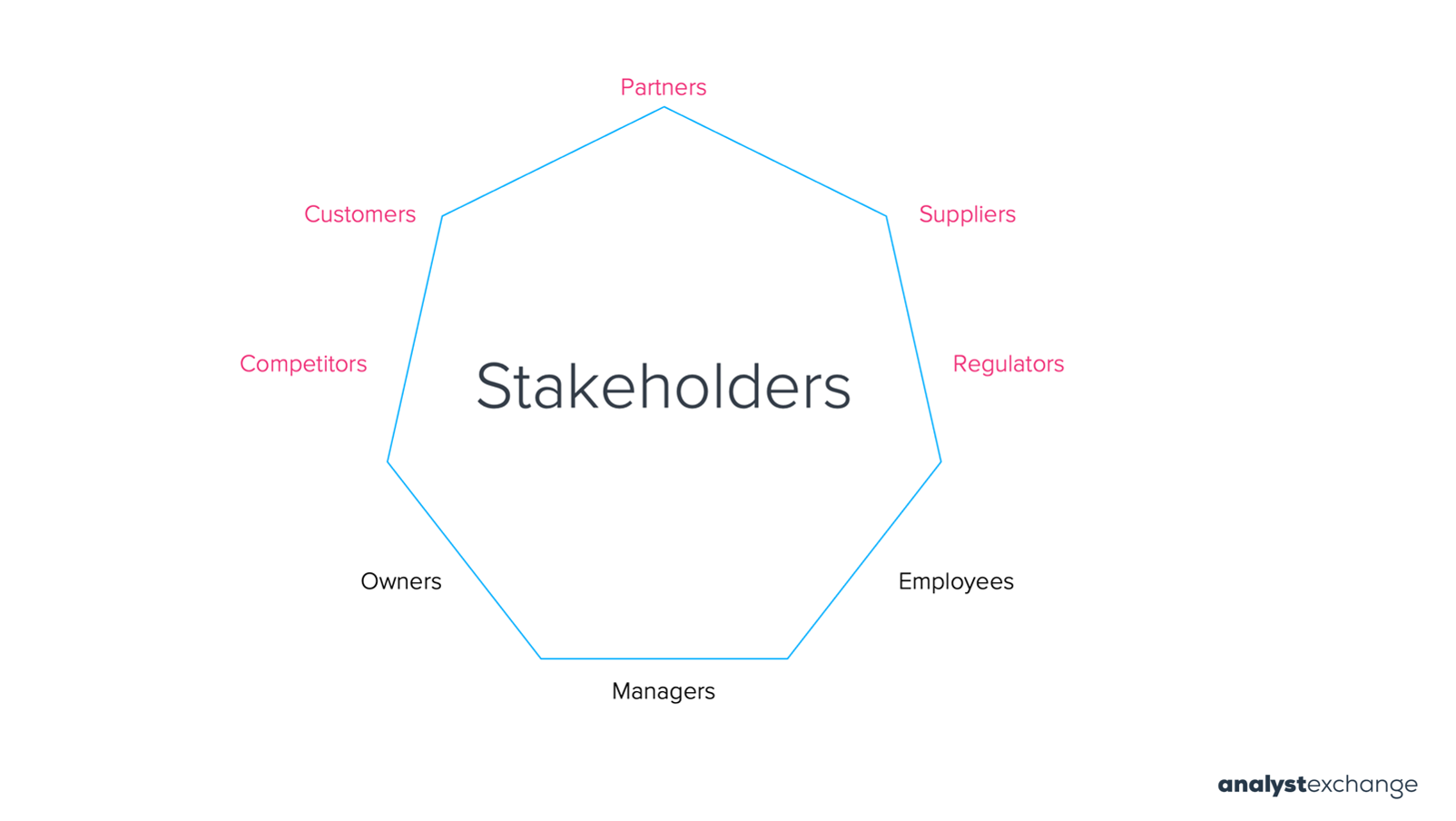 Most stakeholders are external stakeholders
