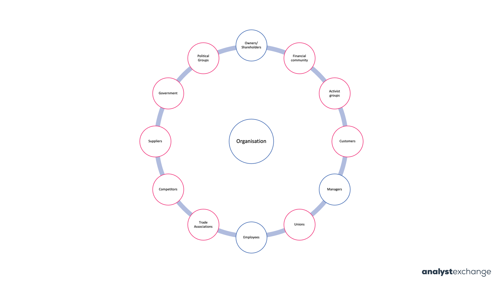A combination of internal and external stakeholders