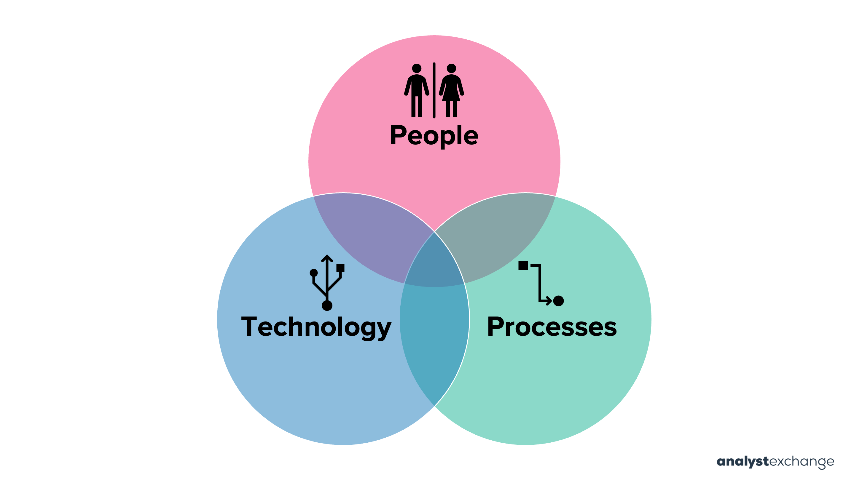 TOMs operate at the intersection of Tech, Processes and People