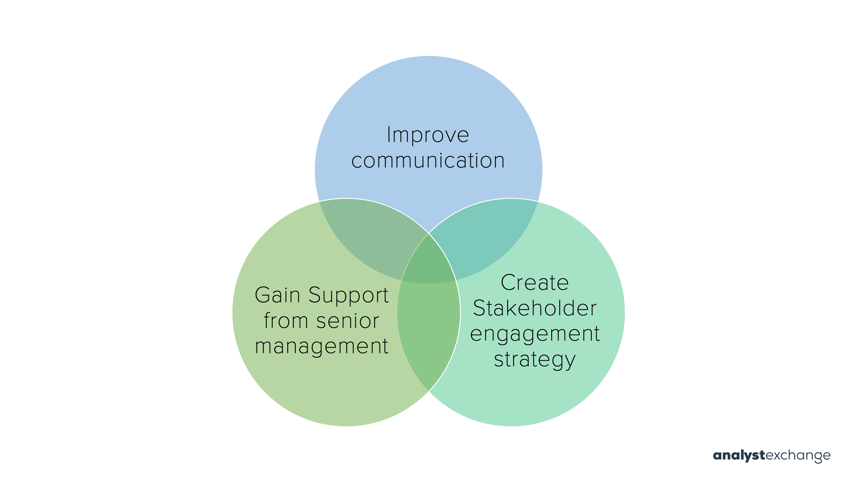 Projects fail mainly due to poor stakeholder engagement and consistency ...