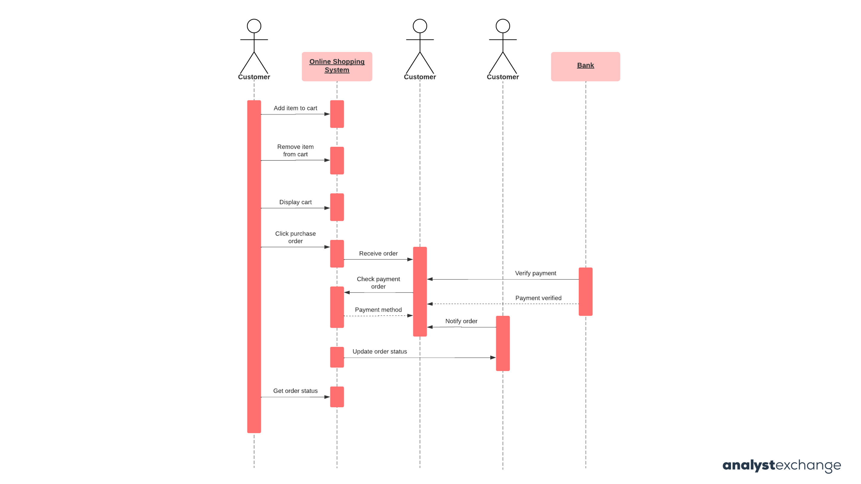 UML sequence diagram