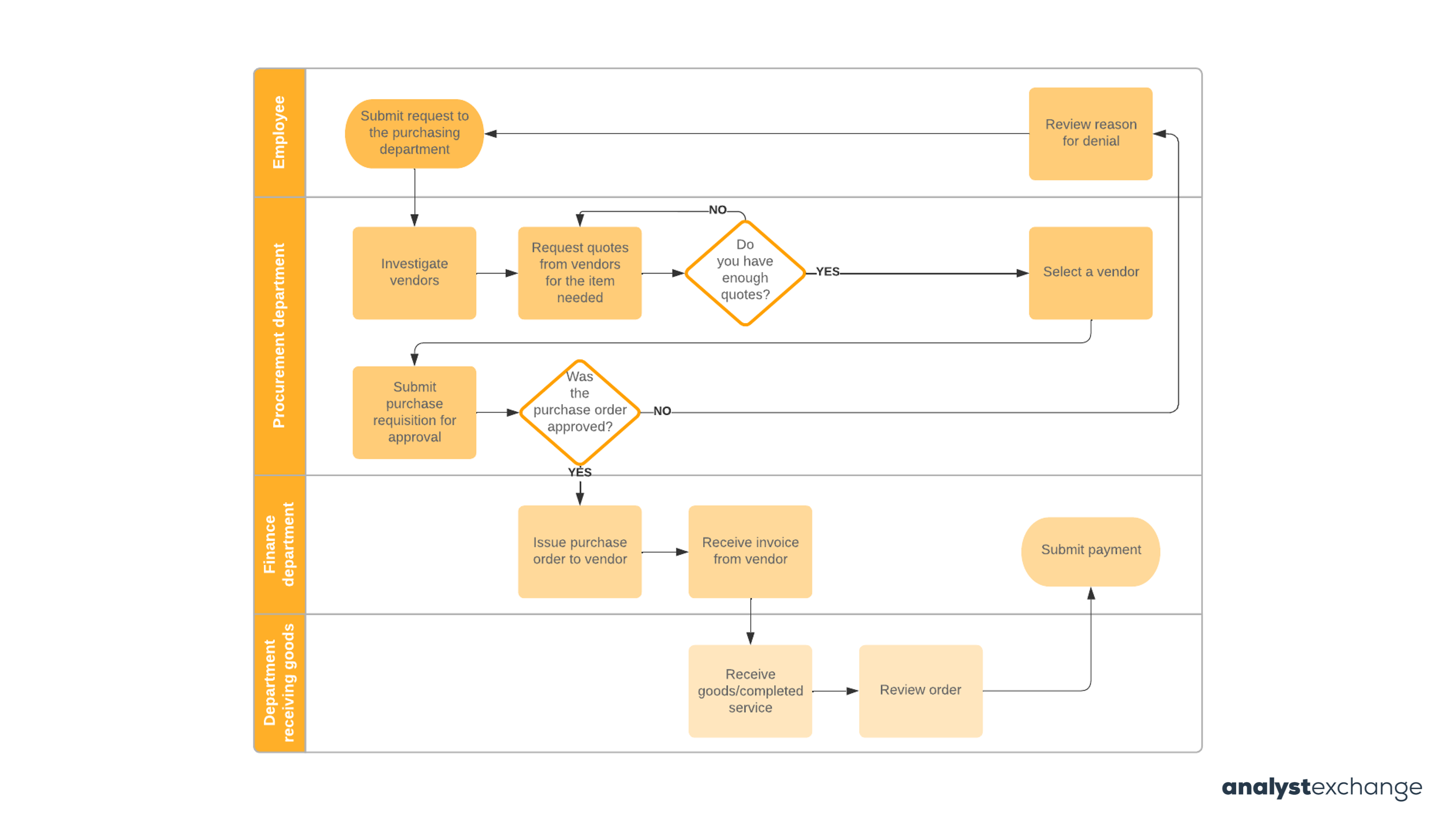 Process flow with swim lanes BPMN notation