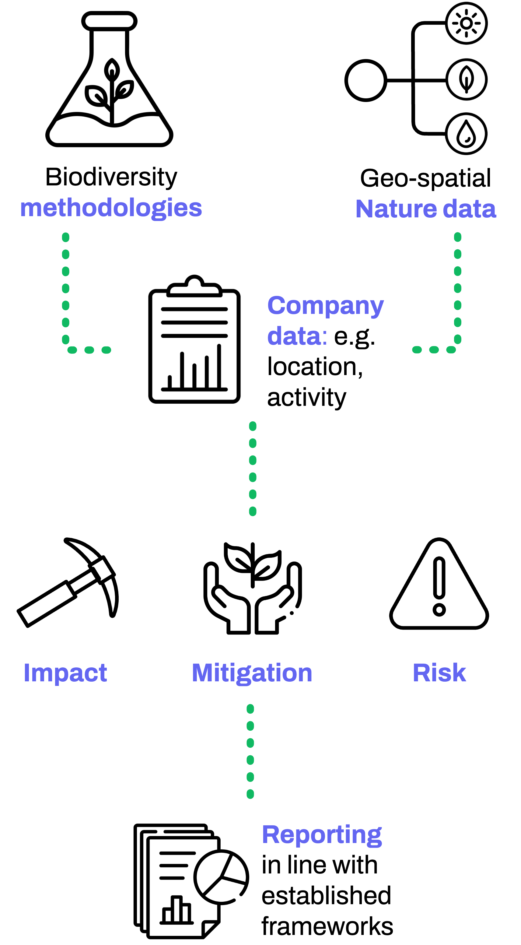 Measure, Manage, and Report Biodiversity Impact and Risk | Leeana