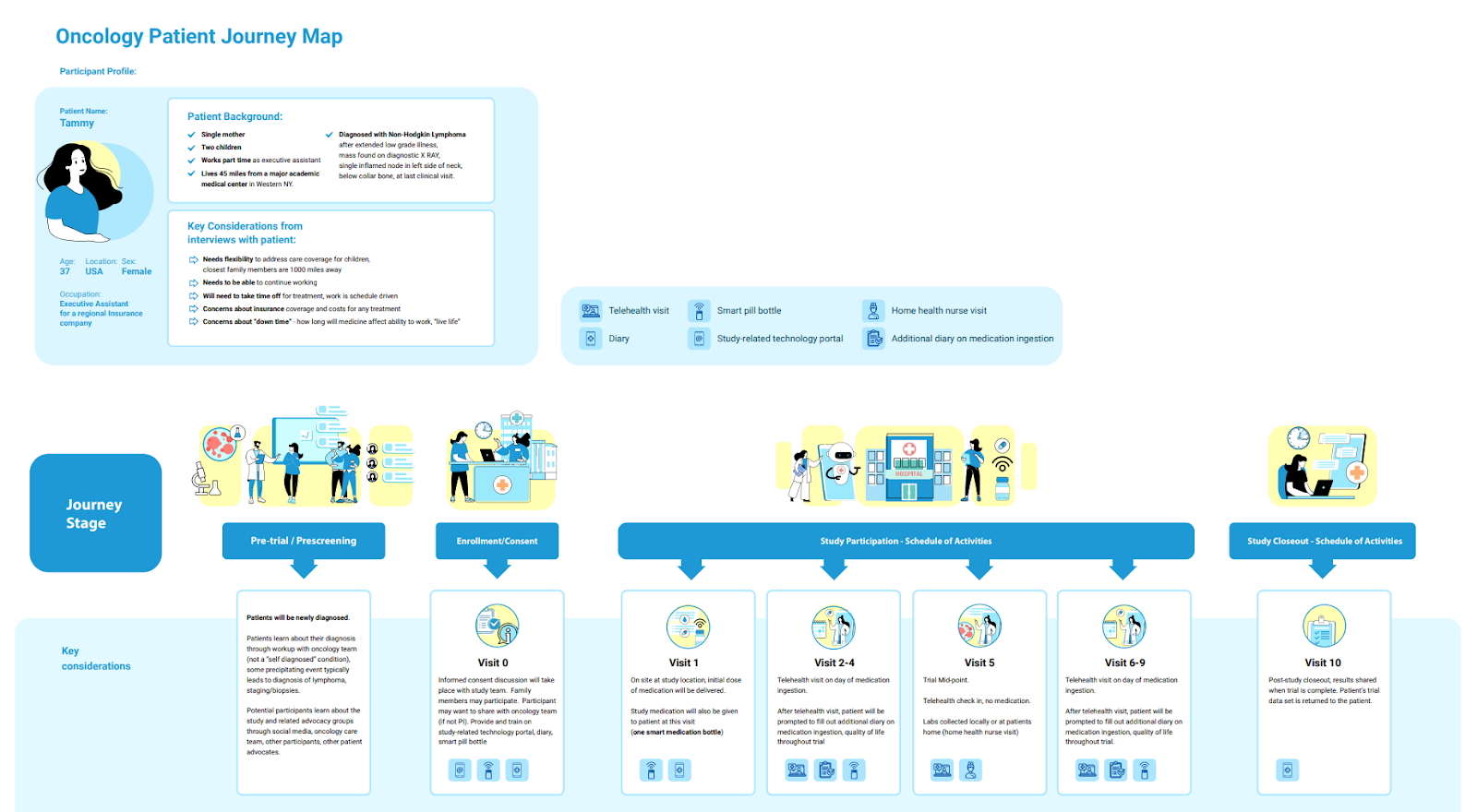 Back to basics: What is a clinical trial platform? | Medable