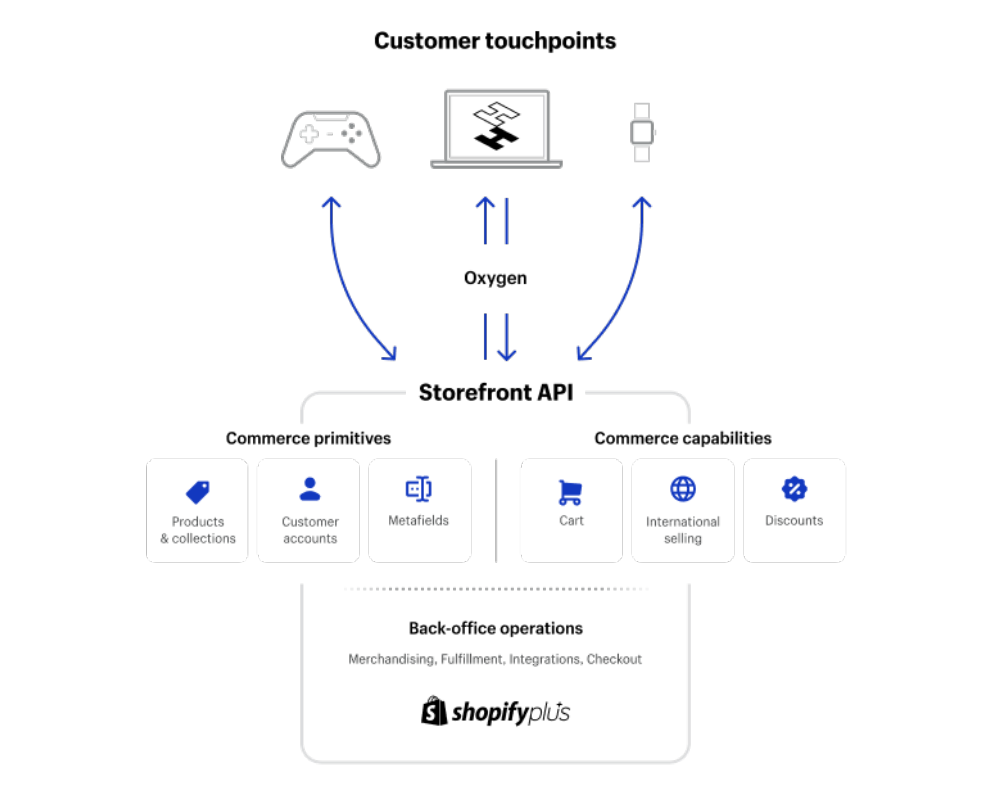 Hydrogen and Oxygen: Shopify's Dynamic Duo for Creating Custom Storefronts