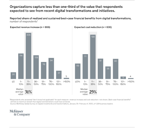 Why Business Transformation Fails: Learn From An Expert