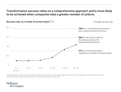 Why Business Transformation Fails: Learn From An Expert