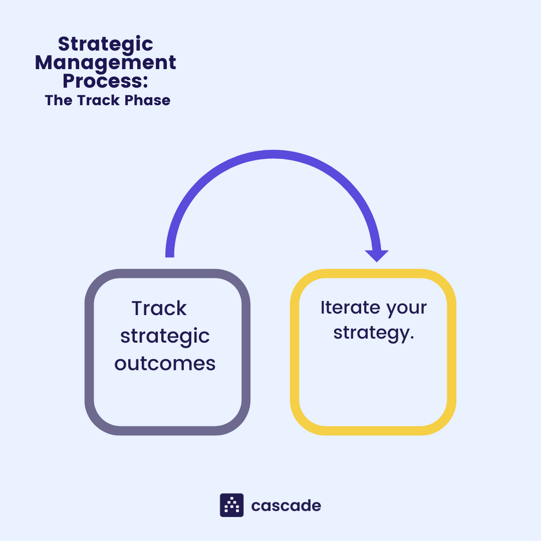 Simple Strategic Management Process