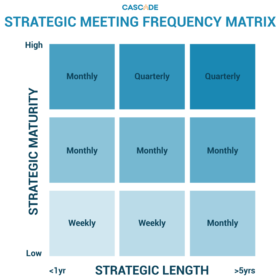 How Often Should You Have Strategy Meetings?