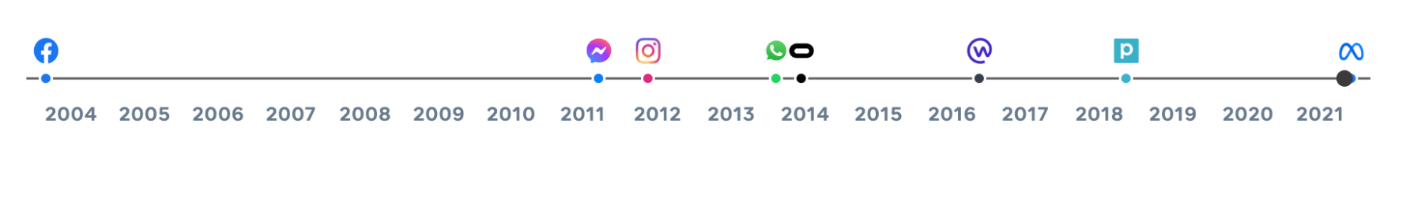 Strategy Study: The Meta Growth Study