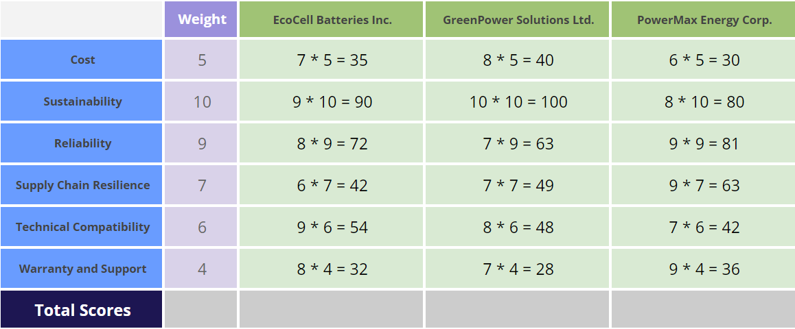 How To Create A Decision Matrix + Example & Free Template