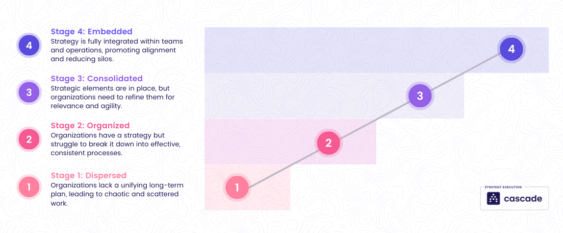 What Is A Maturity Model? Overview, Examples + Free Assessment