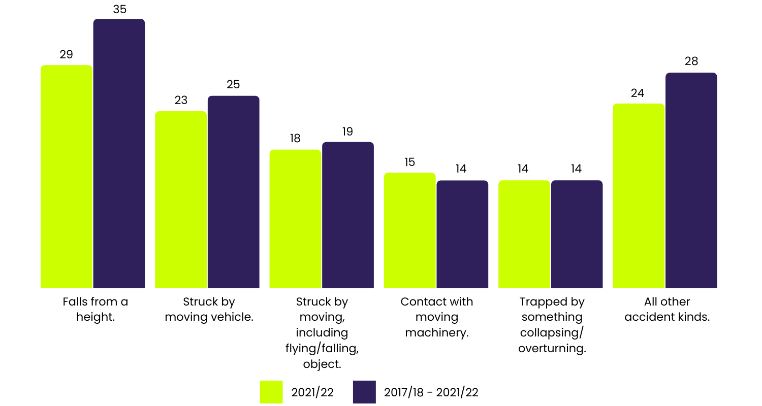 Fall restraint, work positioning and fall arrest