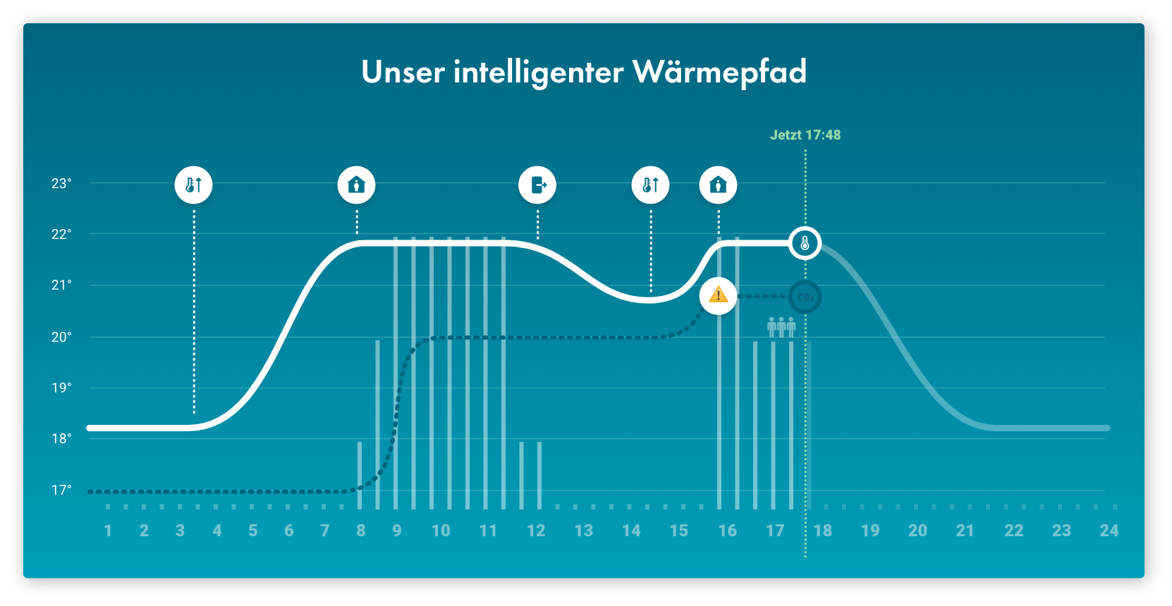 Das smarte Heizsystem für Eigentümer von Bestandsimmobilien