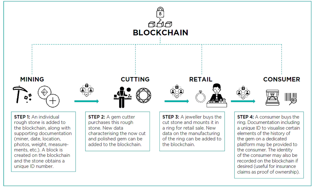 Spydra Blog | How Blockchain Can Help in Certifying Diamonds and Minerals?