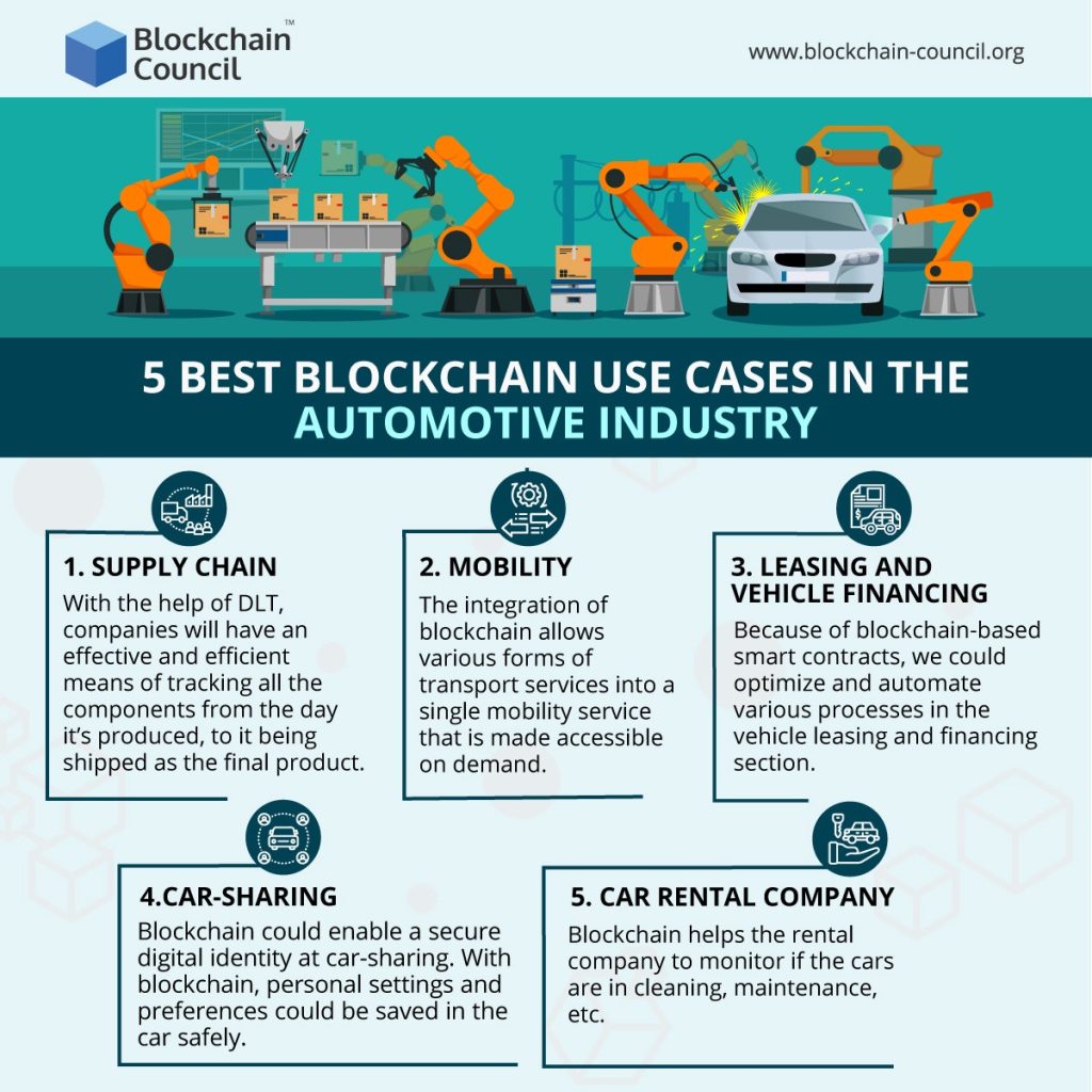 Spydra Blog | Blockchain in Automotive Supply Chain: Wide Use Cases