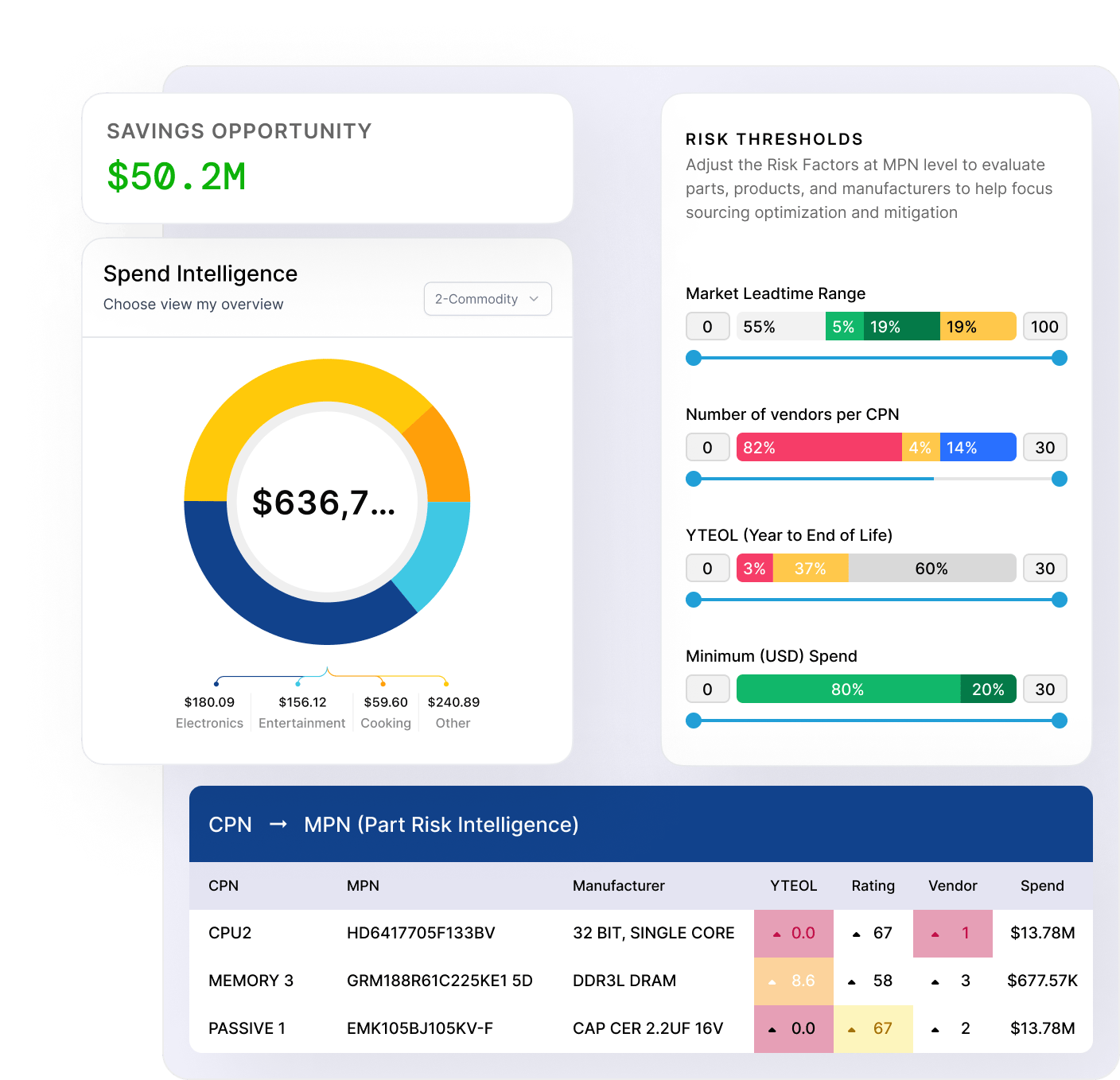 Supply Chain Analytics - Levadata