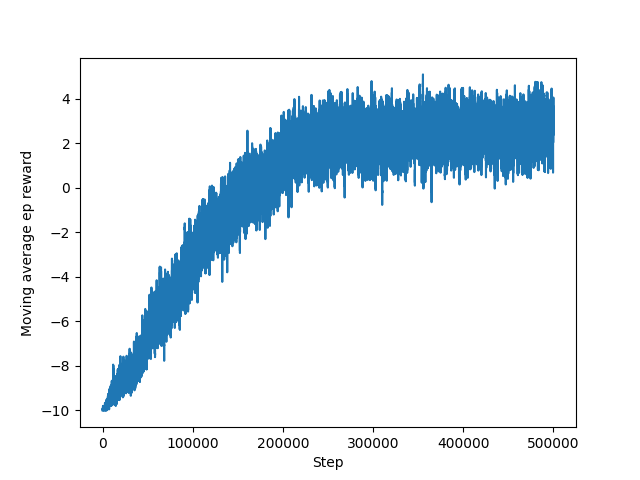 How To Solve Wordle Using Machine Learning