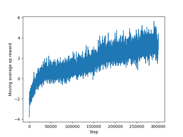 How To Solve Wordle Using Machine Learning