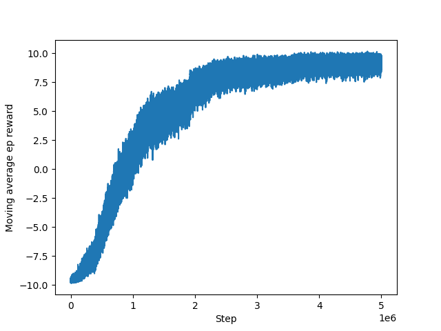 How To Solve Wordle Using Machine Learning