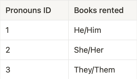 Database Normalization: A Guide to Organizing Data Effectively