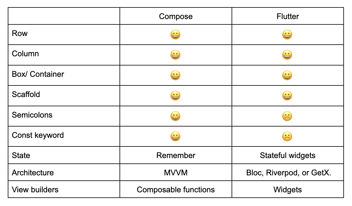 How to Walk the Flutter Path from Compose