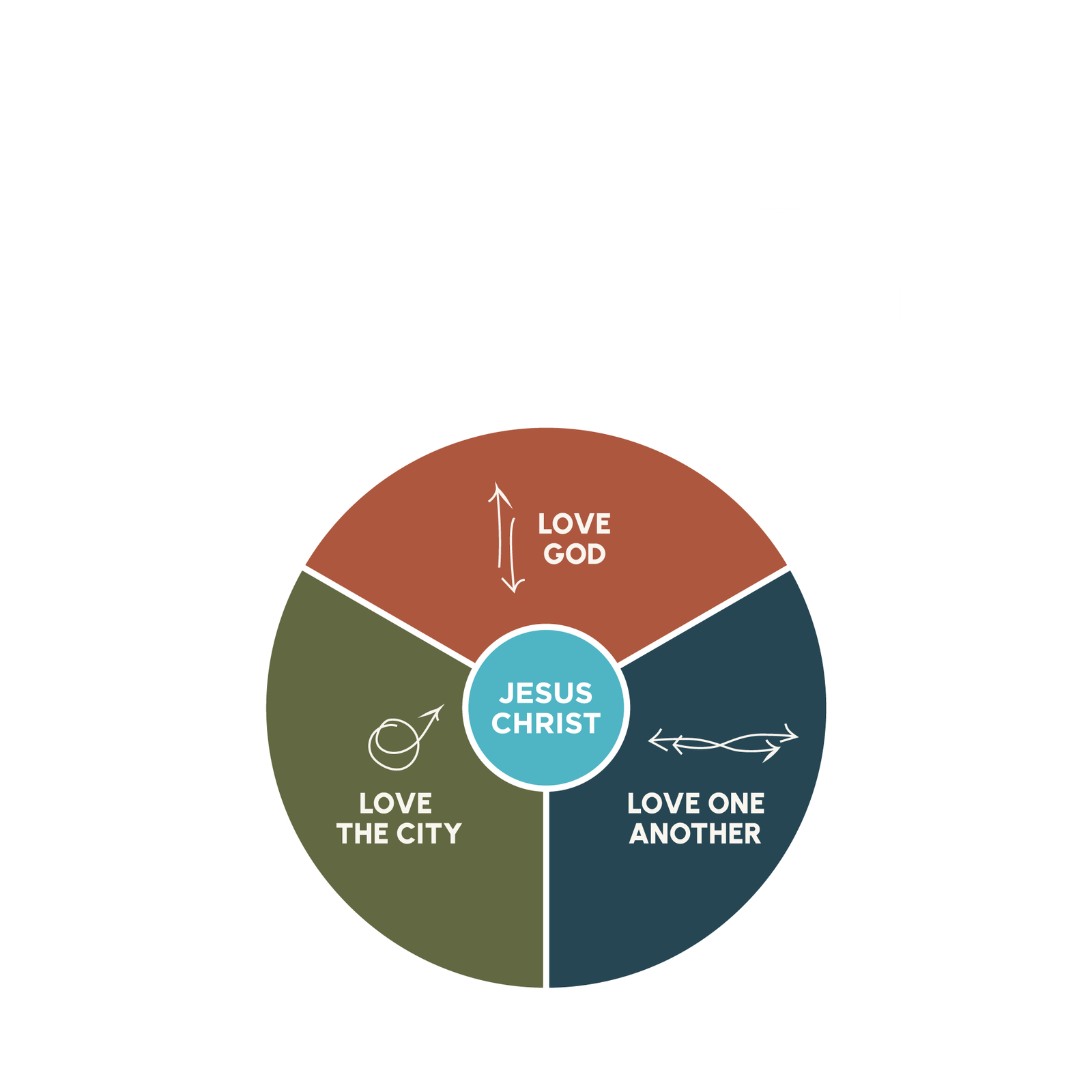 Formed: The Discipleship Wheel