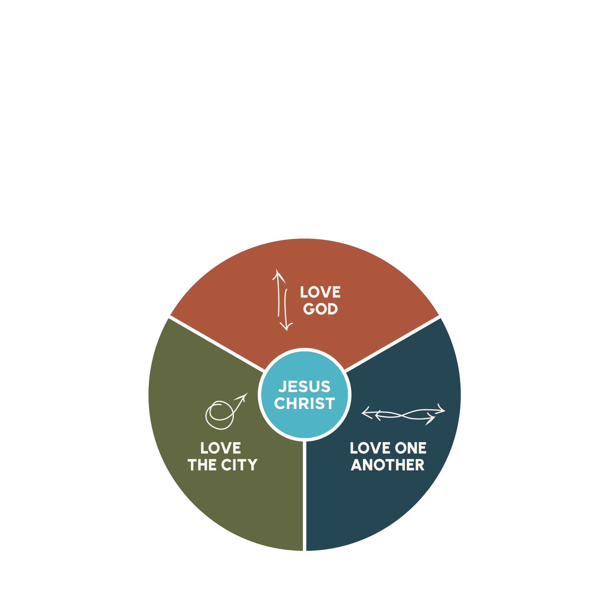 Formed: The Discipleship Wheel