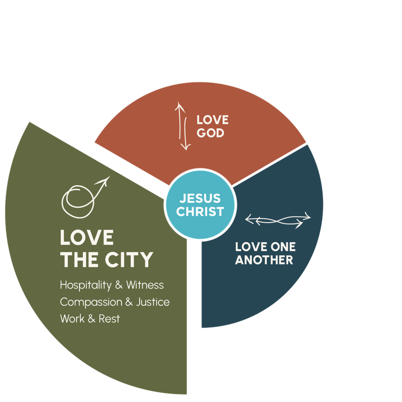 Formed: The Discipleship Wheel