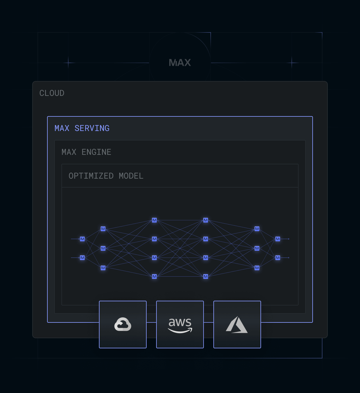 MAX: Modular Accelerated Xecution Platform MAX: Modular Accelerated Xecution Platform