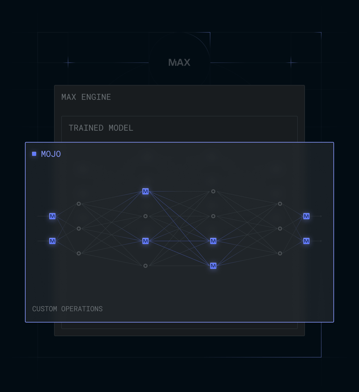 MAX: Modular Accelerated Xecution Platform