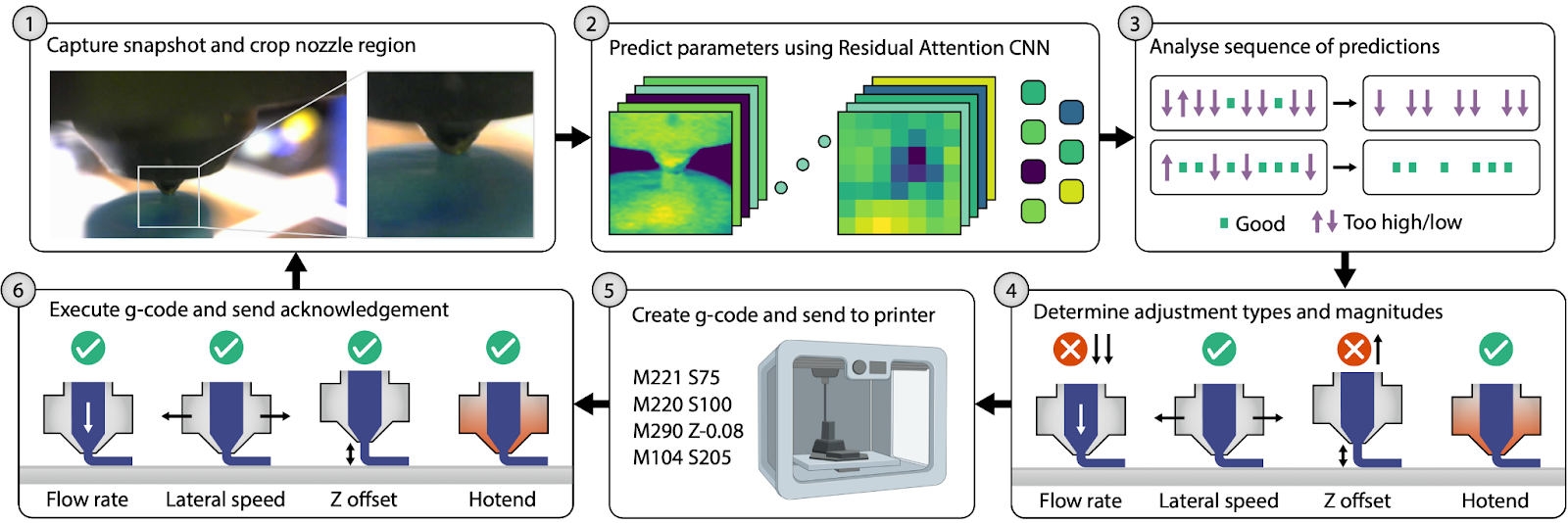 Detecting and correcting 3D printing errors on the fly