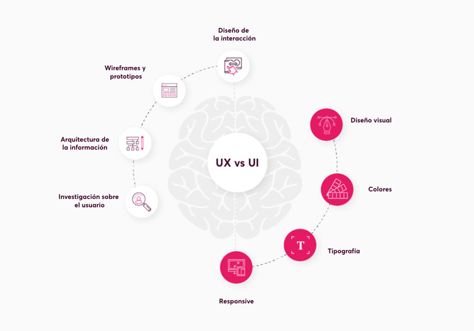 UX y usabilidad: ¿Cuál es la diferencia? - Novicell