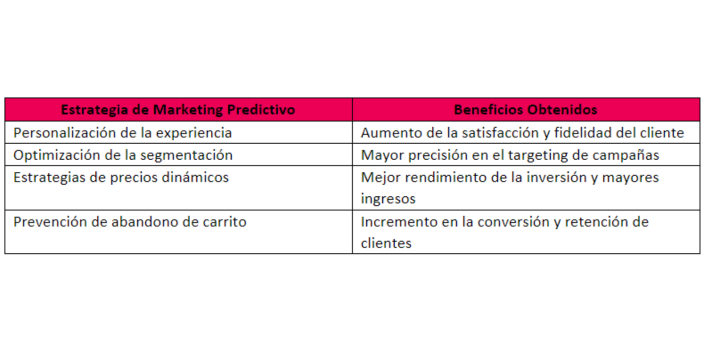 Marketing predictivo del concepto a la práctica - Novicell