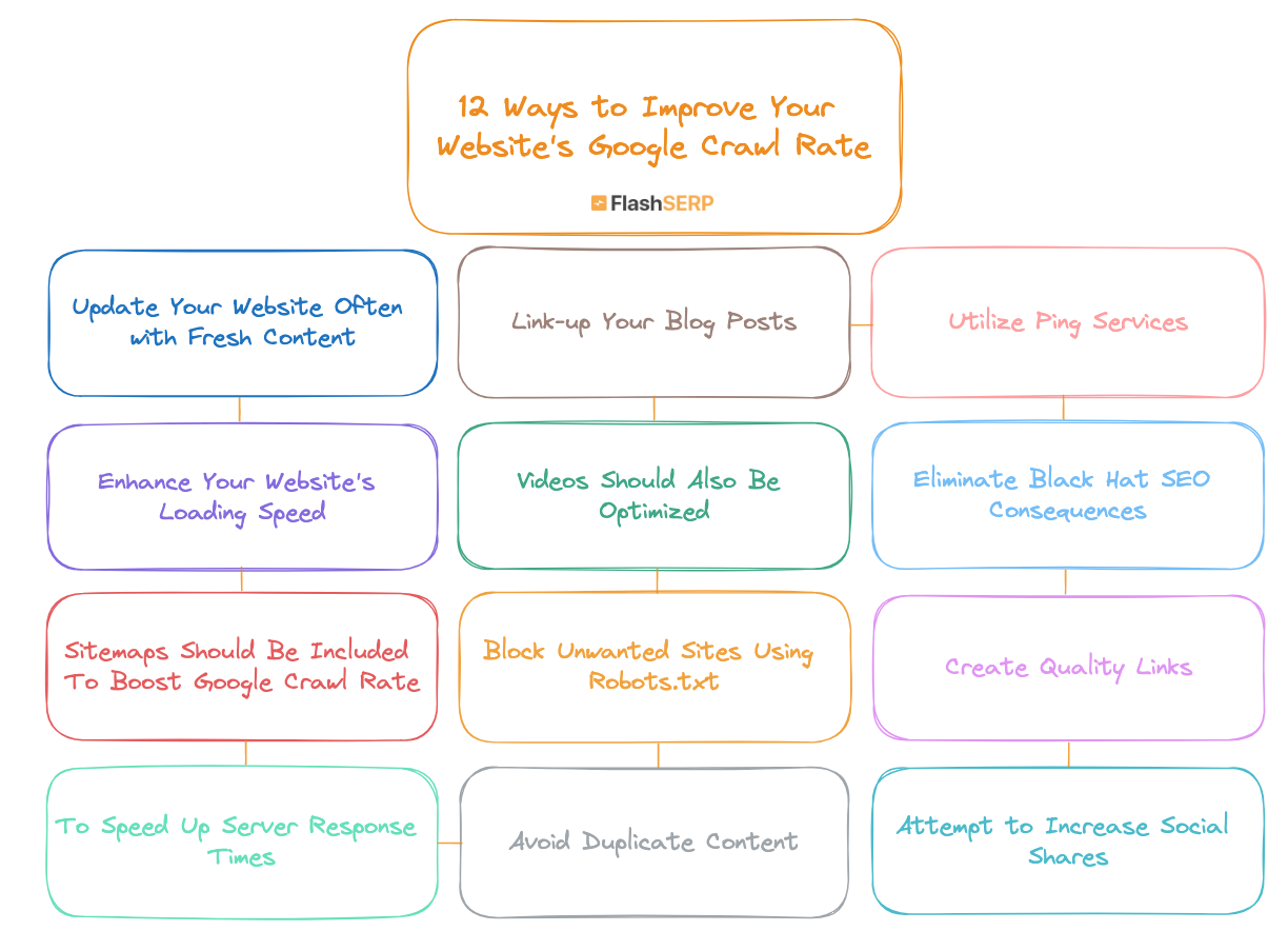 Increase Google Bot Crawl Rate: Maximize Your Website's Indexing