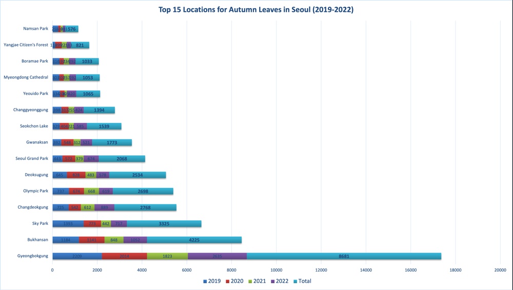 Top 15 Destinations for Autumn Leaves in Seoul: Where Did Everyone ...