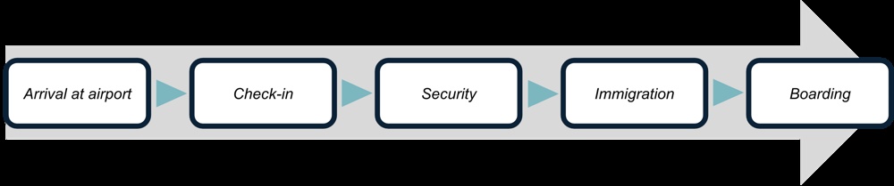 How to Leave in 10 Minutes: Incheon Airport Departure ProceduresSmart Tips