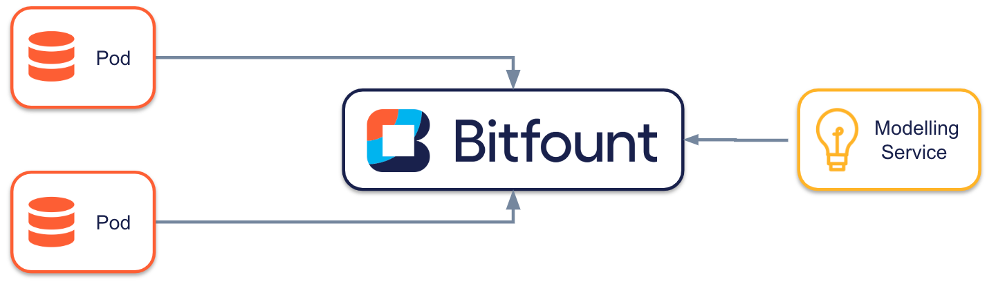 Bitfount's Aims & Architecture