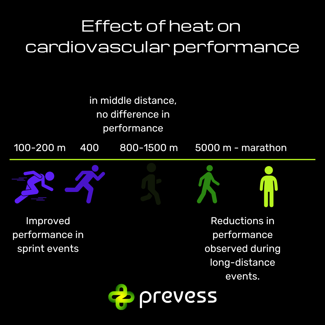 Heat's Influence on Performance