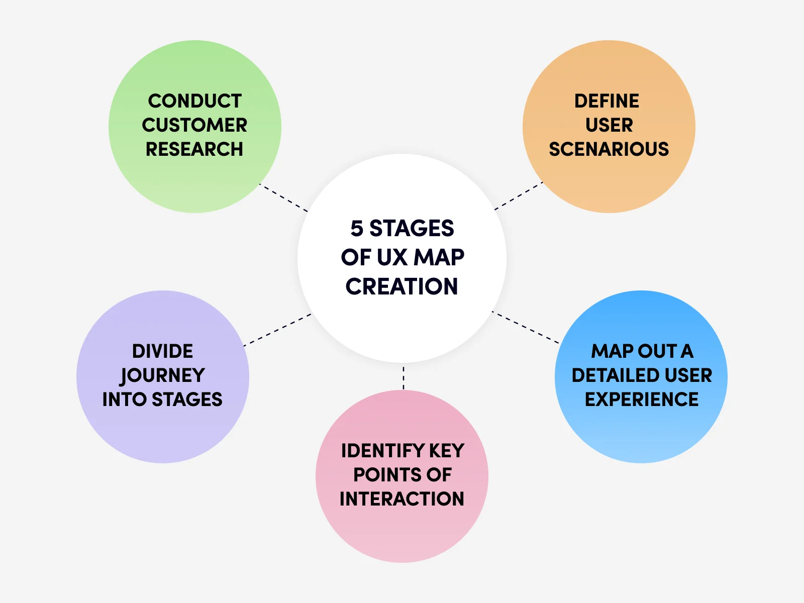 Experience Map vs Customer Journey Map: What are the Main Differences ...