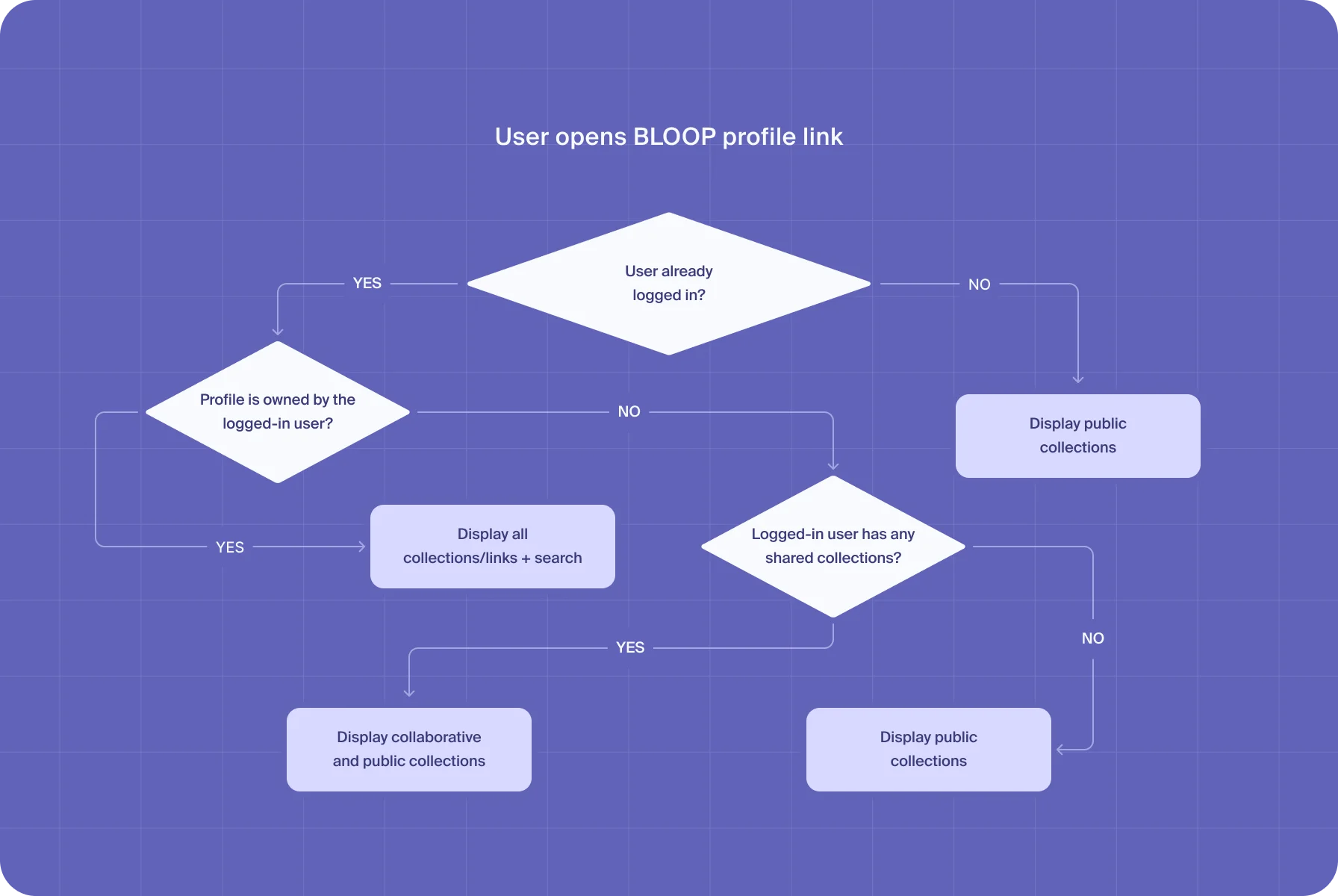 BLOOP — Web app backend & discord bot development — Halo Lab
