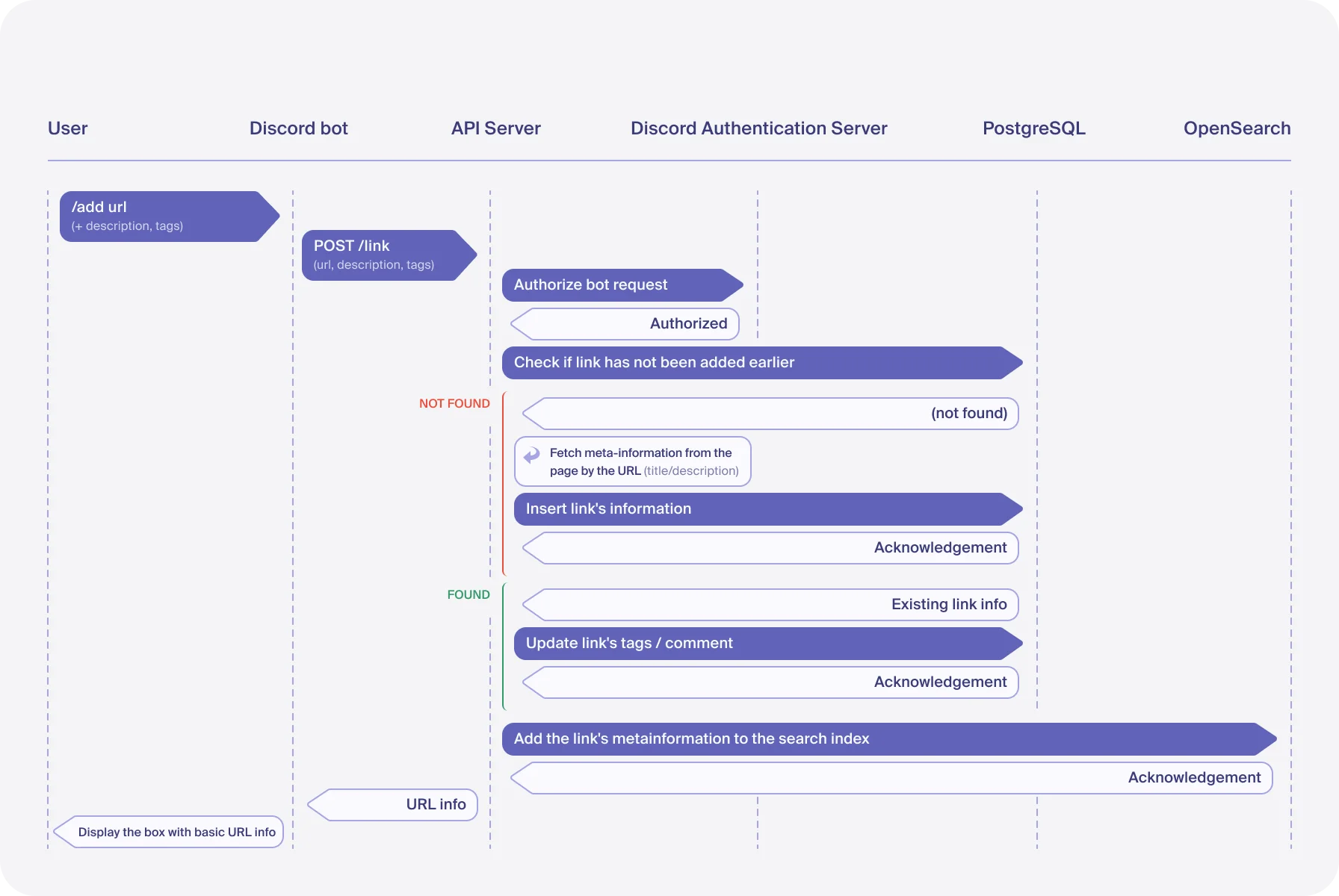 BLOOP — Web app backend & discord bot development — Halo Lab