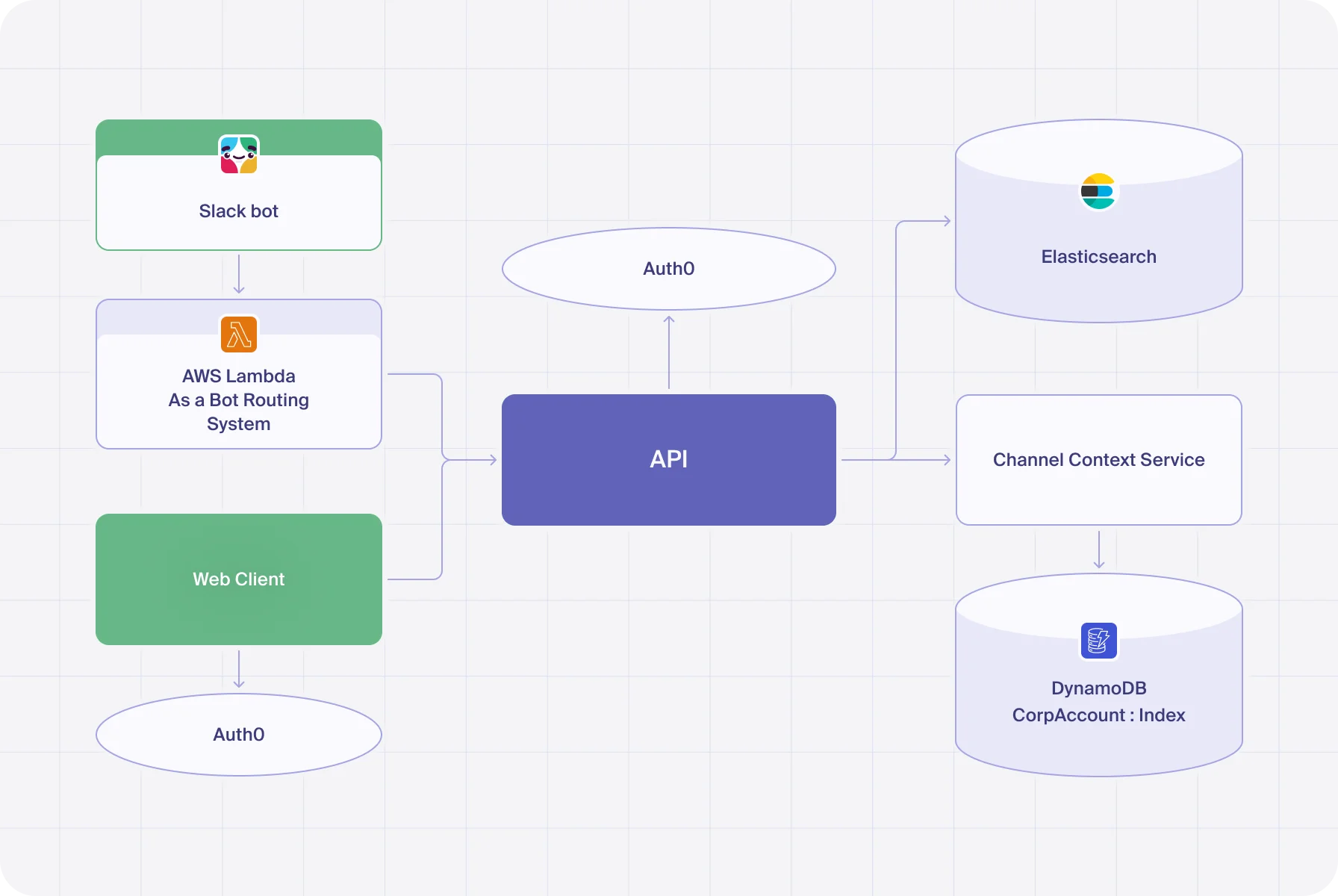 BLOOP — Web app backend & discord bot development — Halo Lab