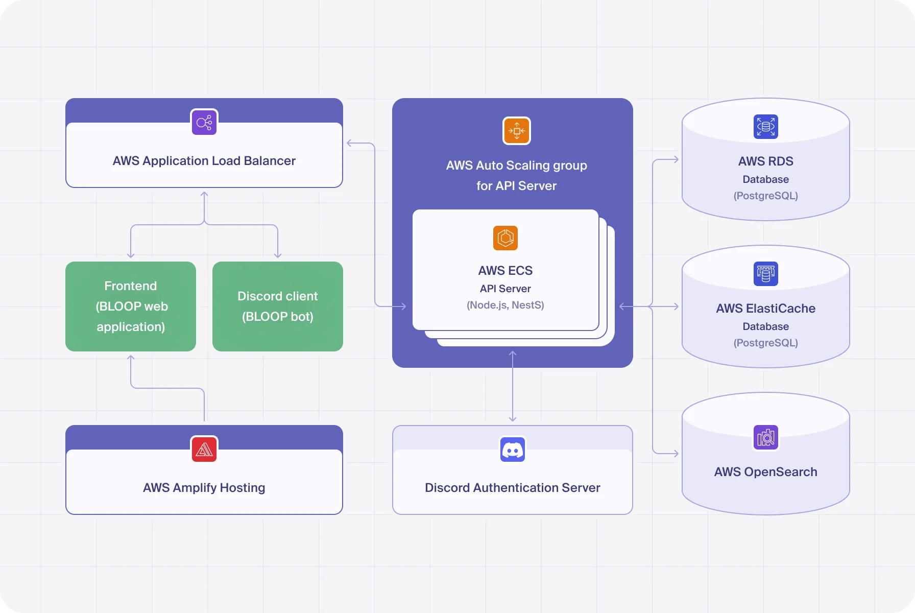 BLOOP — Web app backend & discord bot development — Halo Lab