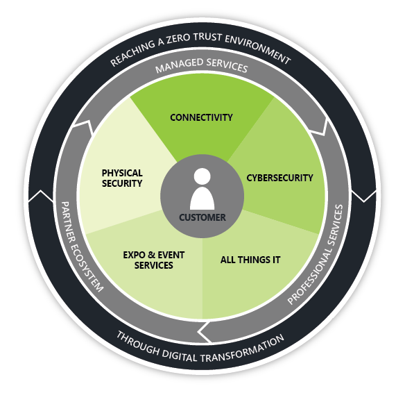 Hyper Networks - YOUR IT PARTNER IN REACHING A ZERO TRUST ENVIRONMENT