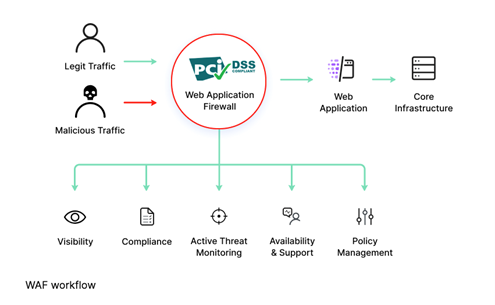 Enabling Imperva WAF Firewall for Data Protection