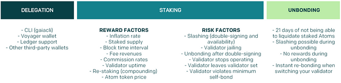 Cosmos Staking Primer. (+Reward Calculator) | by Felix Lutsch | Chorus One