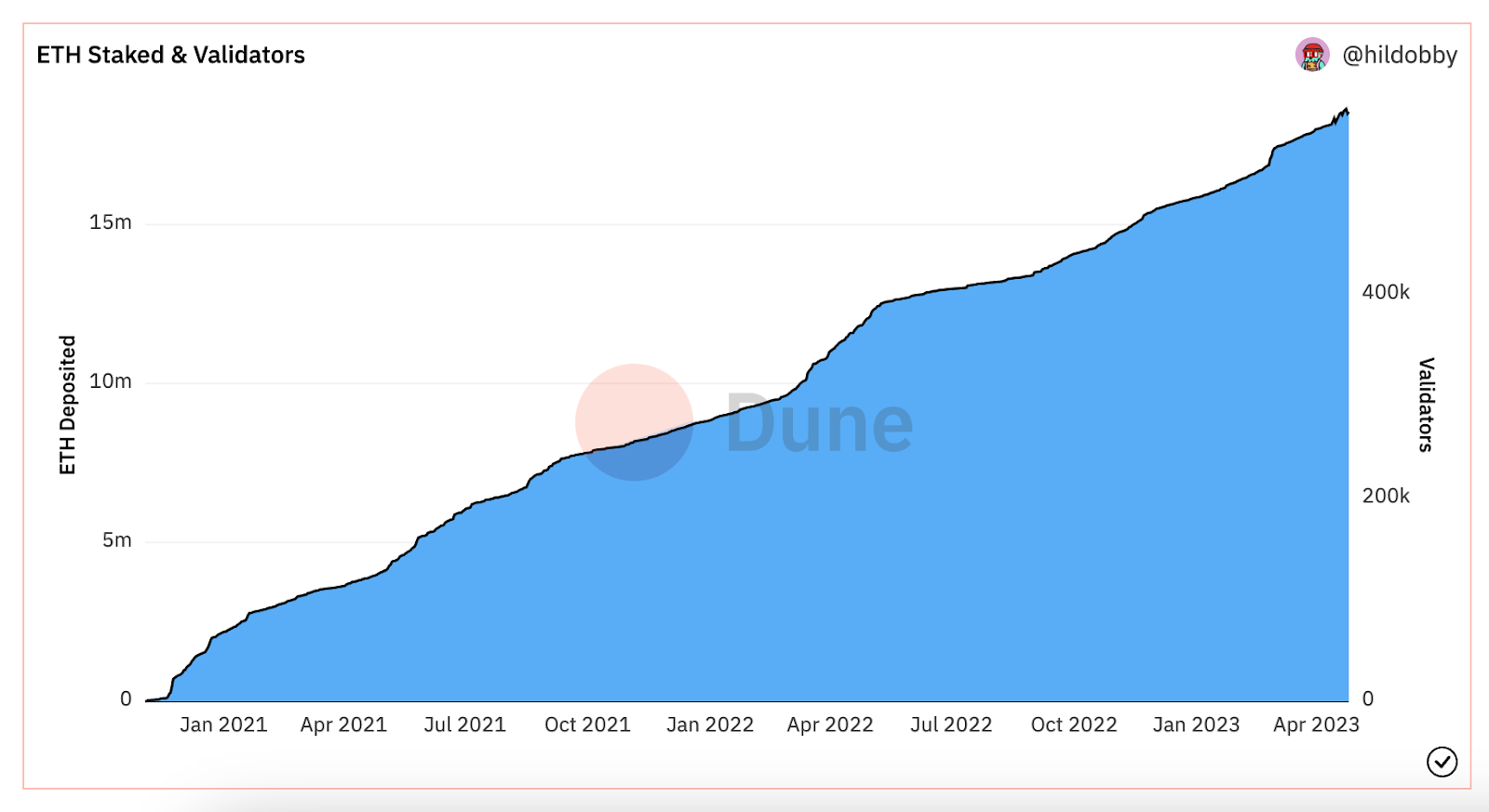 Beyond Shapella: A look at the growing appeal of ETH Staking