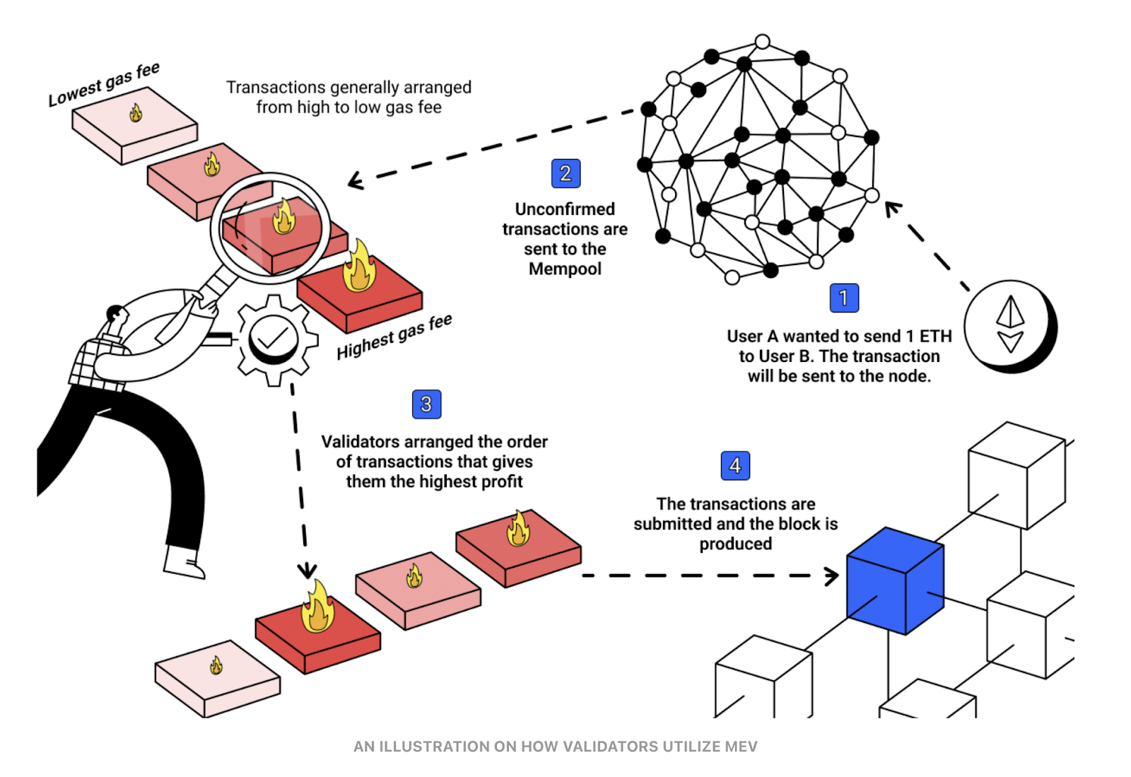 MEV - All you need to know about Maximal Extractable Value (MEV)